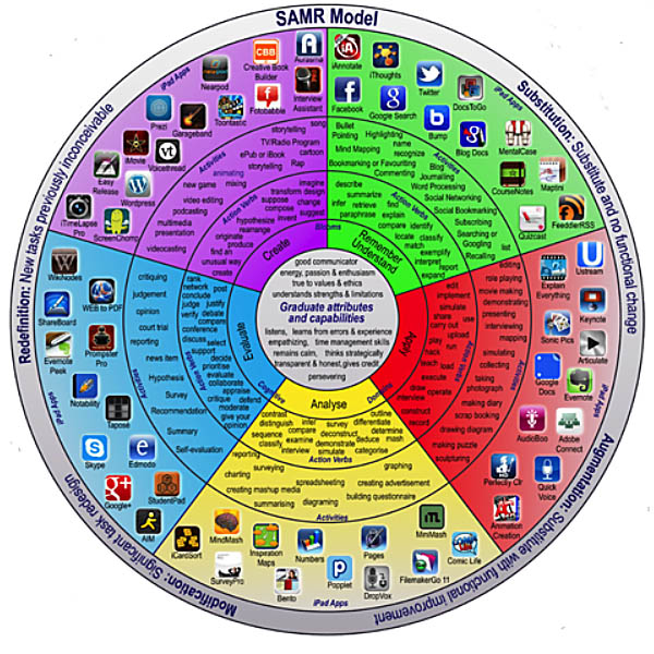 iPads: Consuming Versus Creating