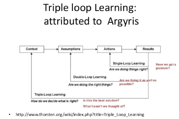 Triple Loop Learning