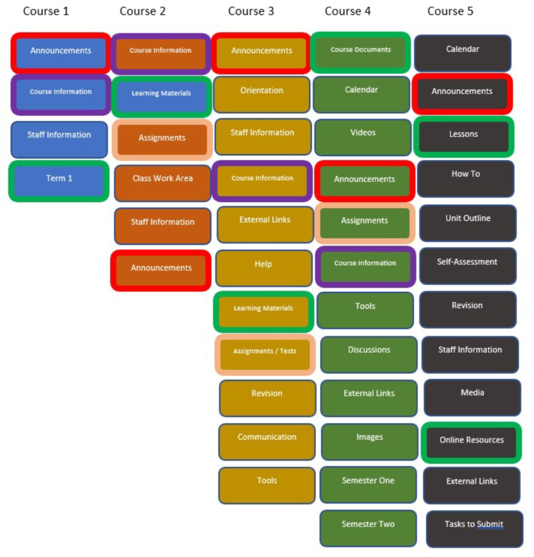 Is your school ready for an LMS? – Consistent course structure