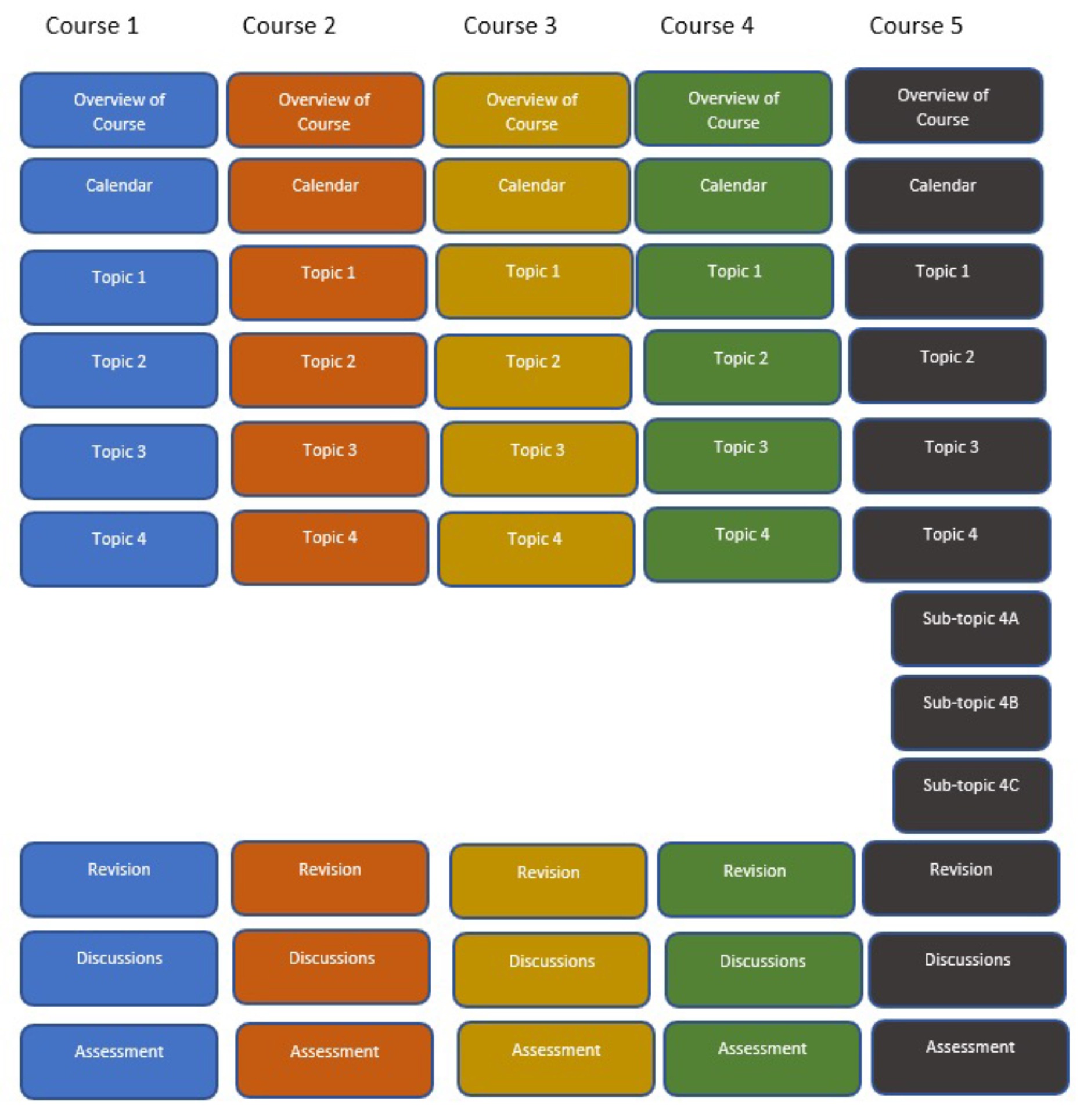 Is your school ready for an LMS? – Consistent course structure
